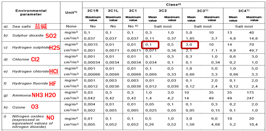 变频器耐受严酷环境一般按符合3C3/3C2、3S3/3S2划分，它们的具体含义是什么？ | 施耐德电气 China