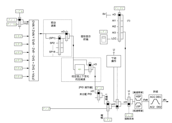 ATV610通过PID调节，利用自动手动切换，怎么实现手动给定源为Modbus或图形终端? | 施耐德电气 China